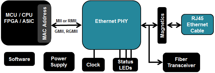 Three Things You Should Know About Ethernet PHY | Bench Talk