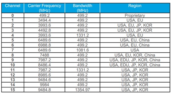 P2P Centimeter Accuracy Position and Tracking with UWB | Bench Ta
