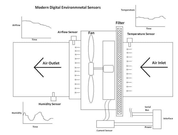 Making Sense of New Sensors for HVAC | Bench Talk