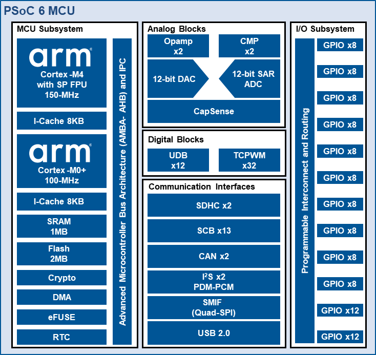 Cypress’ MCU Platform Built for IoT Apps | Bench Talk