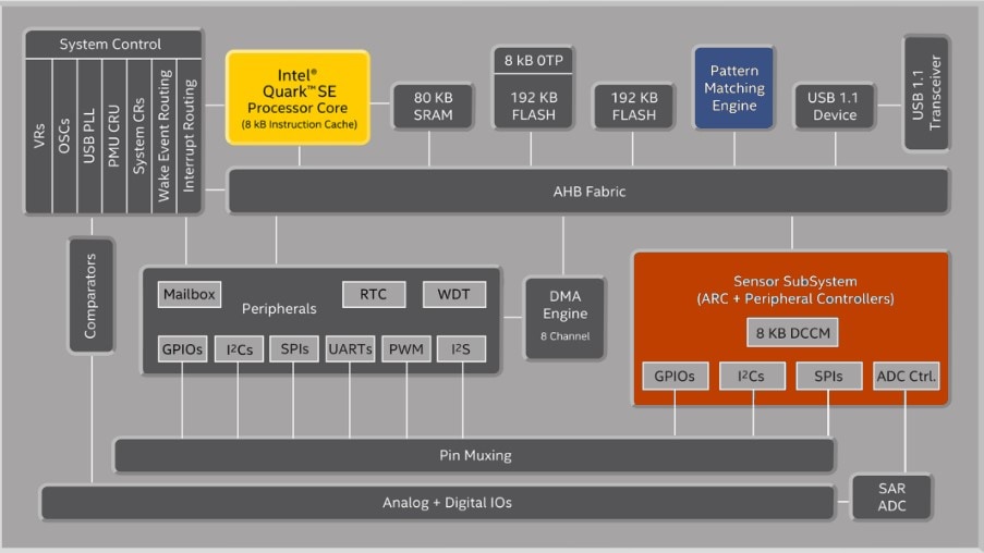 The Intel Quark Microcontroller: Why an x86 MCU is The Right Stuff for The Internet of Things ...
