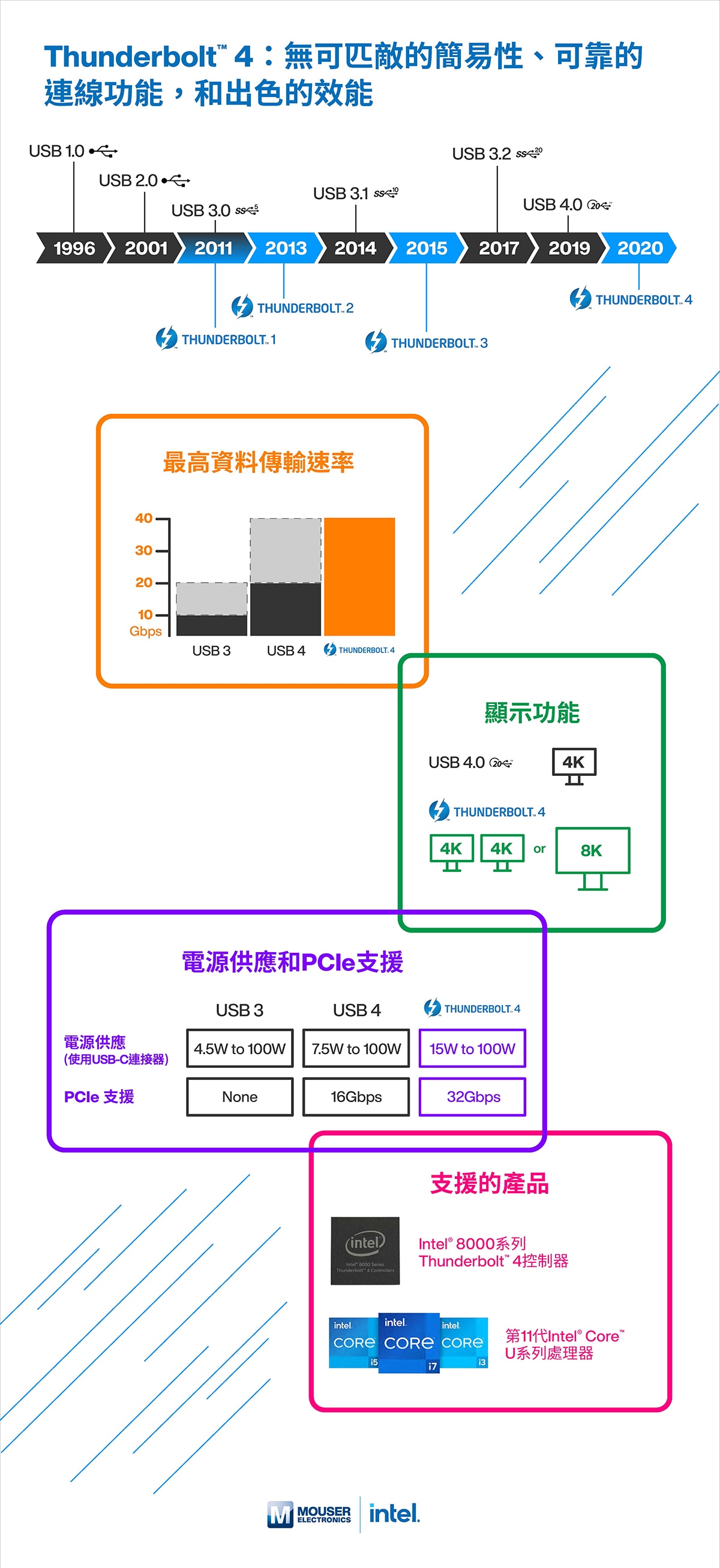 Intel Thunderbolt™ 4 資訊圖表 | Mouser