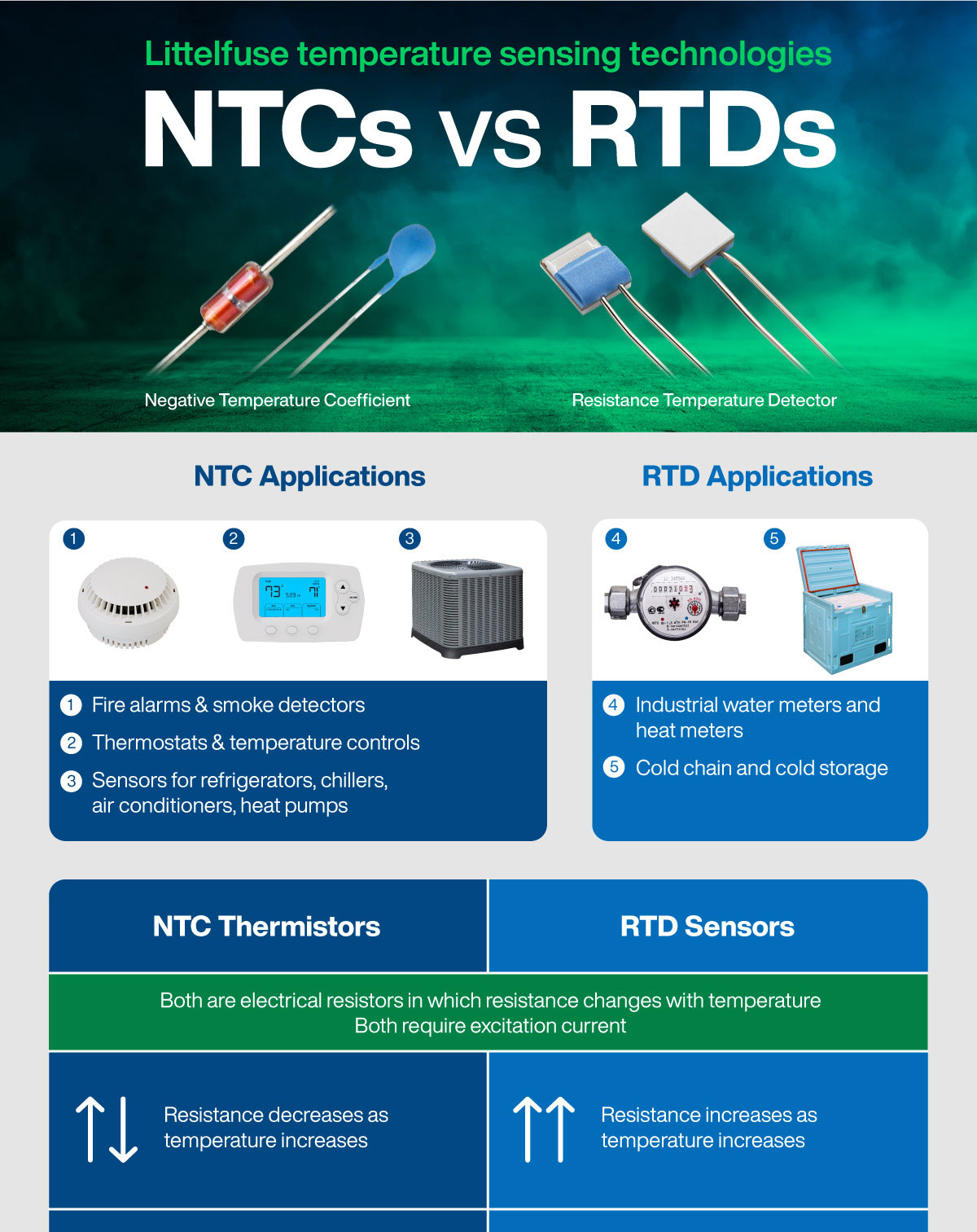 Littlefuse temperature sensor technologies infographic - Mouser