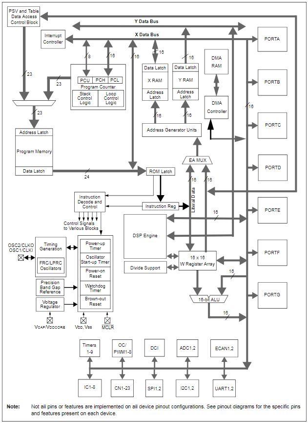 DSPIC33F Digital Signal Processors & Controllers - Microchip Technology ...