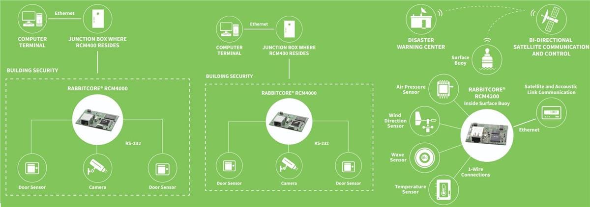 RCM4000 RabbitCore® Modules - Digi | Mouser