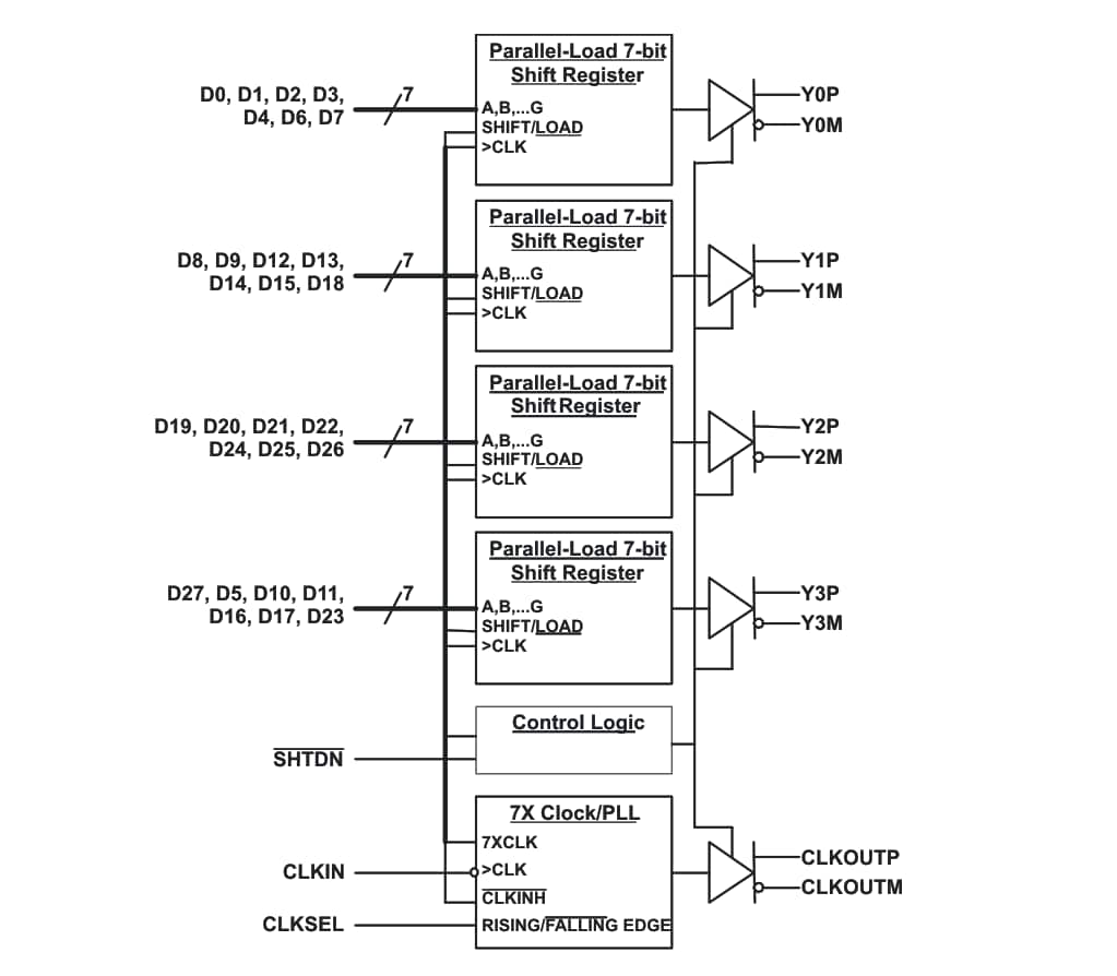 SN75LVDS83B Flatlink™ Transmitters - TI | Mouser