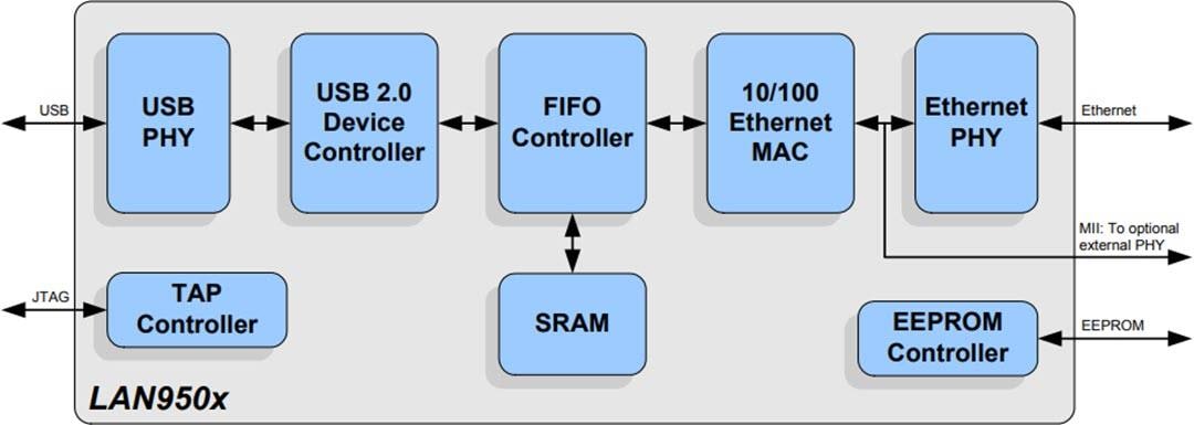 LAN9500 Hi-Speed USB 2.0 to Ethernet Controller - Microchip Technology | Mouser
