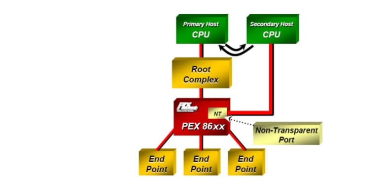 ExpressLane PEX 86xx PCI Express Gen 2 Switch - Broadcom | Mouser