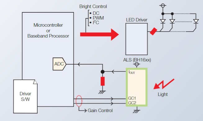 Ambient Light Sensor ICs - ROHM | Mouser
