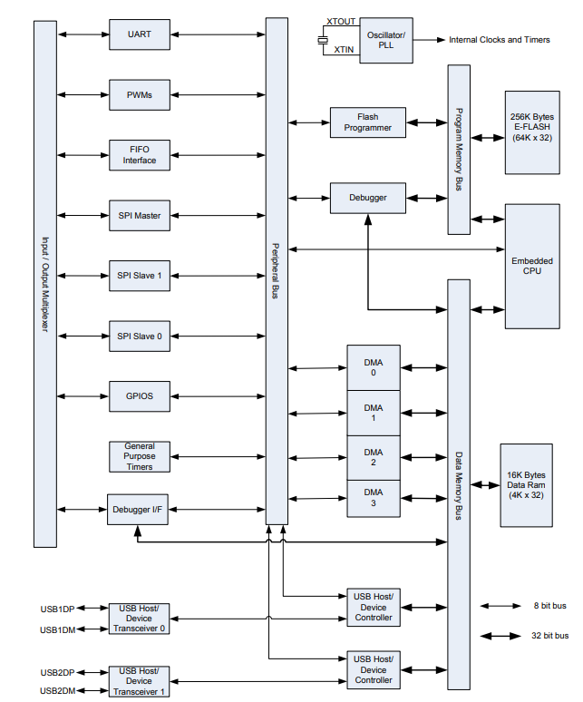 Vinculum-II Embedded Dual USB Host Controllers - FTDI Chip | Mouser