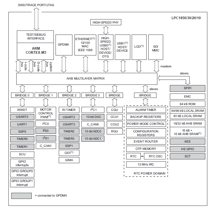 LPC1800 32位ARM Cortex™-M3 MCU - NXP Semiconductors | Mouser