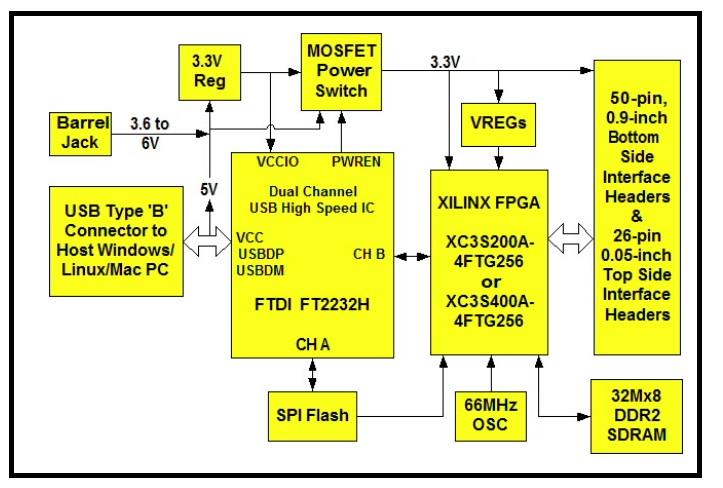 DLP-HS-FPGA2 USB-FPGA Module - DLP Design | Mouser
