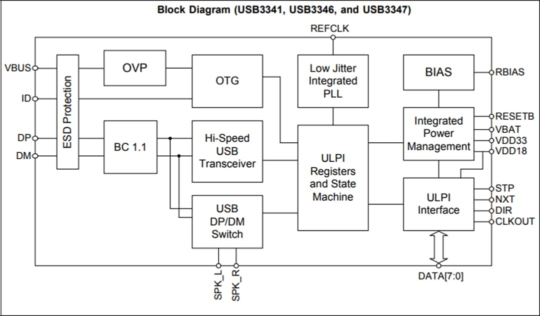 USB333x & USB334x USB 2.0 Transceivers - Microchip Technology | Mouser