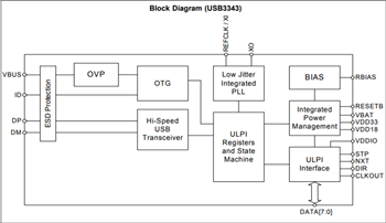 USB333x & USB334x USB 2.0 Transceivers - Microchip Technology | Mouser