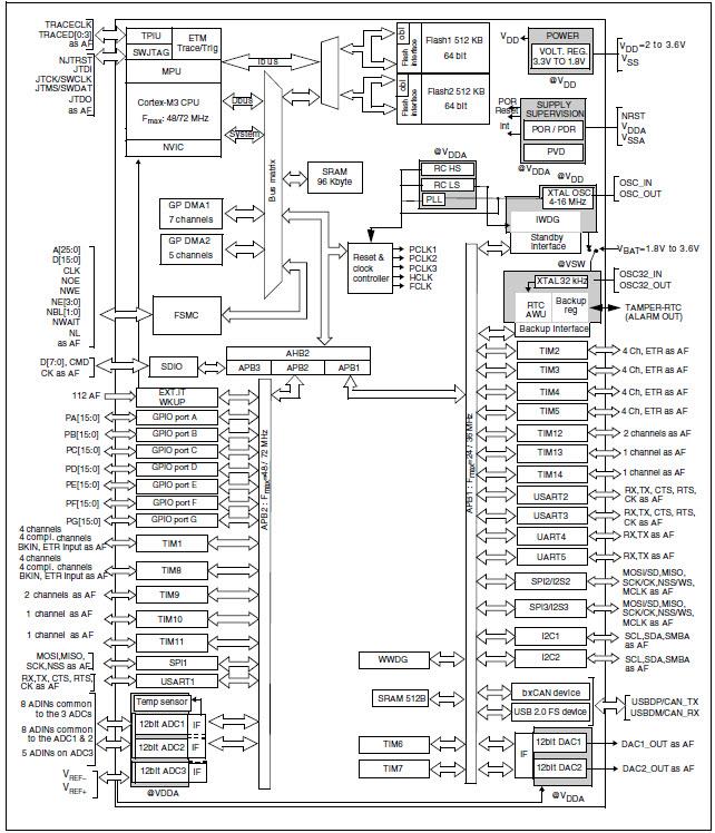 STM32F103xF / STM32F103xG Performance Line MCUs - STMicro | Mouser