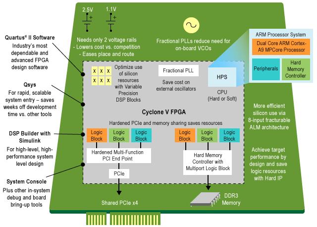 SoC FPGA Family - Altera | Mouser