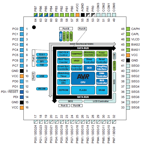 AVR® XMEGA® 8/16-bit Microcontrollers - Microchip Technology | Mouser