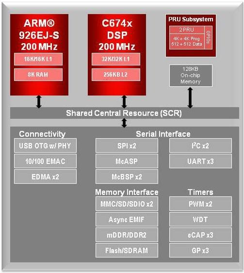 OMAP-L132 C6-Integra™ DSP+ARM® Processor - TI | Mouser