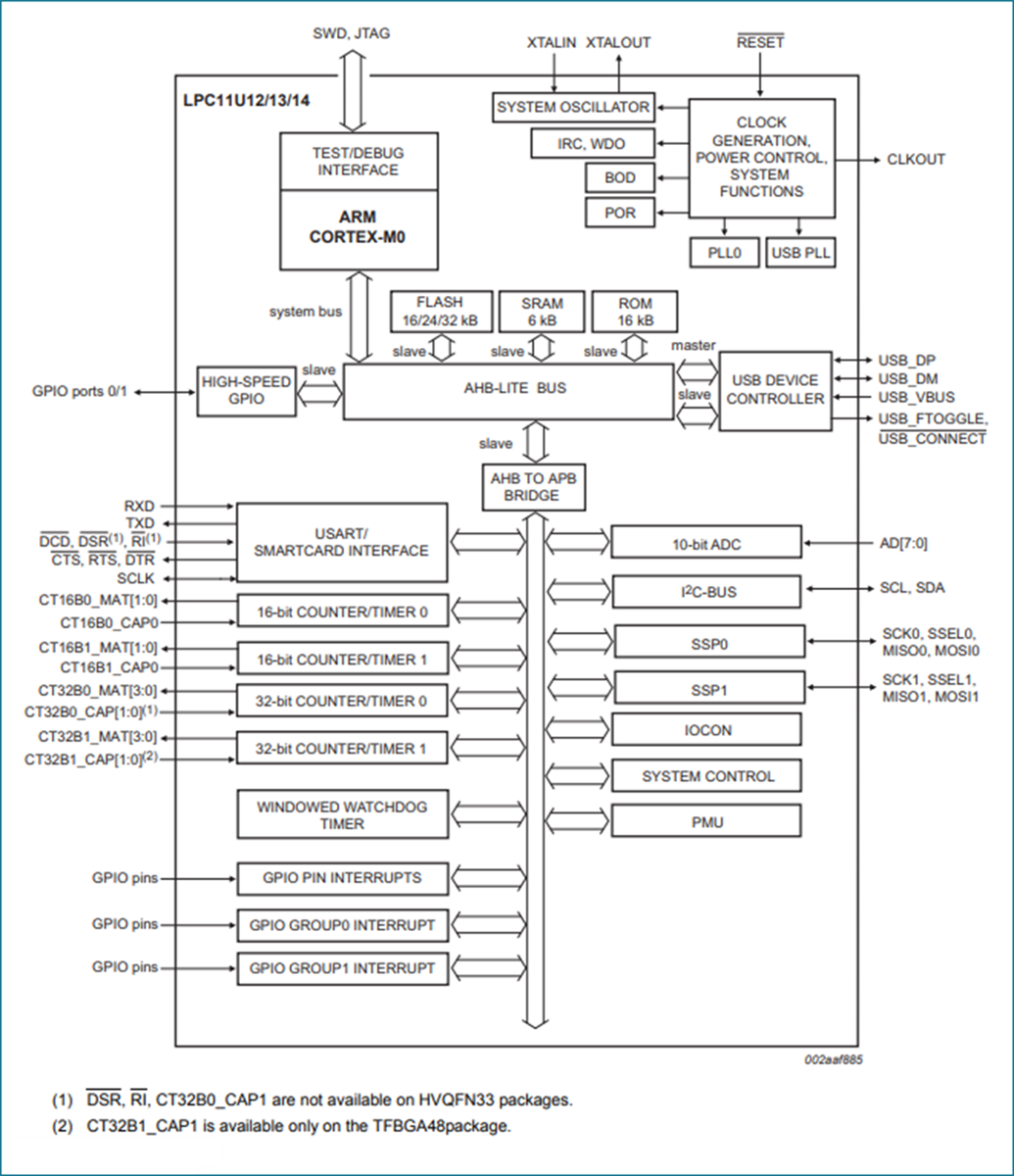 LPC11Uxx 32-bit Arm Cortex-M0 Microcontrollers - NXP Semiconductors ...