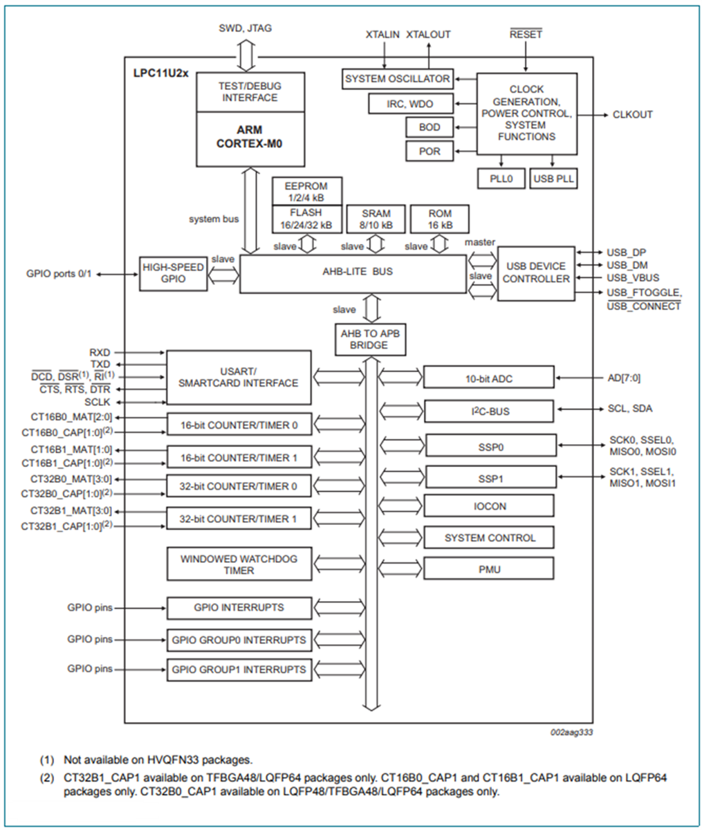 LPC11Uxx 32-bit Arm Cortex-M0 Microcontrollers - NXP Semiconductors | Mouser
