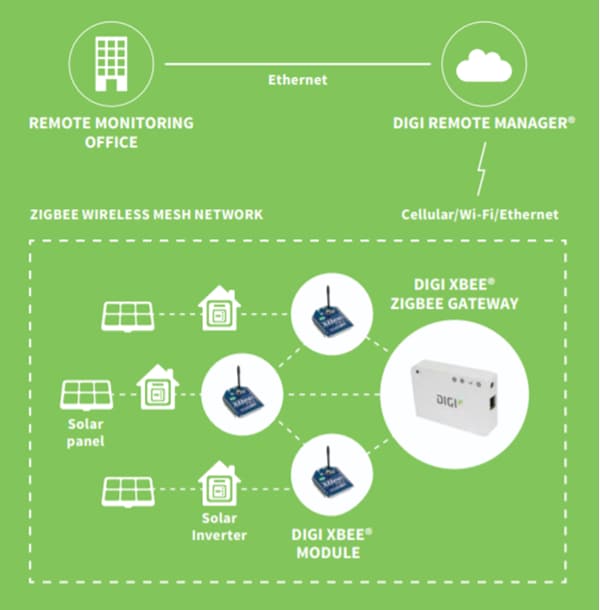 XBee® & XBee-PRO® ZigBee RF Modules - Digi | Mouser