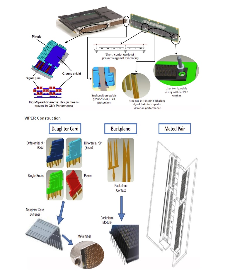 VIPER®高速、高密度連接器 - Amphenol Aerospace | Mouser