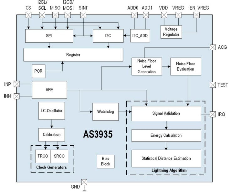 AS3935 Franklin Lightning Sensor™ IC - ScioSense | Mouser