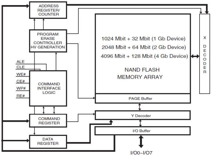 S34ML0xGx SLC NAND Flash Memory - SkyHigh Memory | Mouser