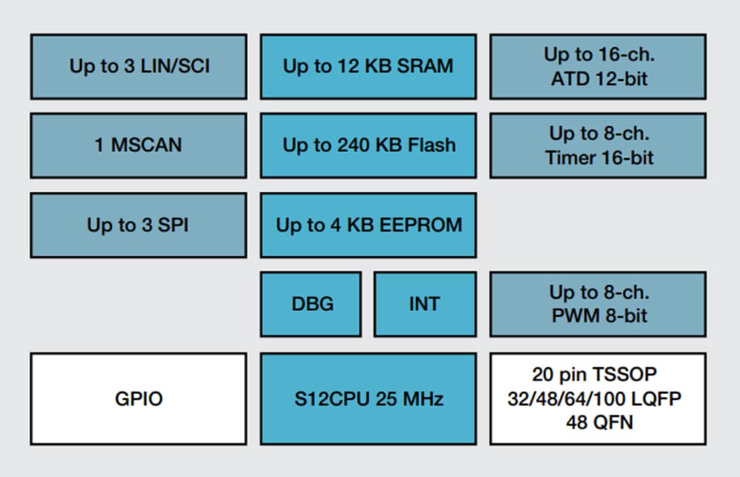 Ultra-Reliable S12G 16位汽車微控制器 - NXP Semiconductors | Mouser