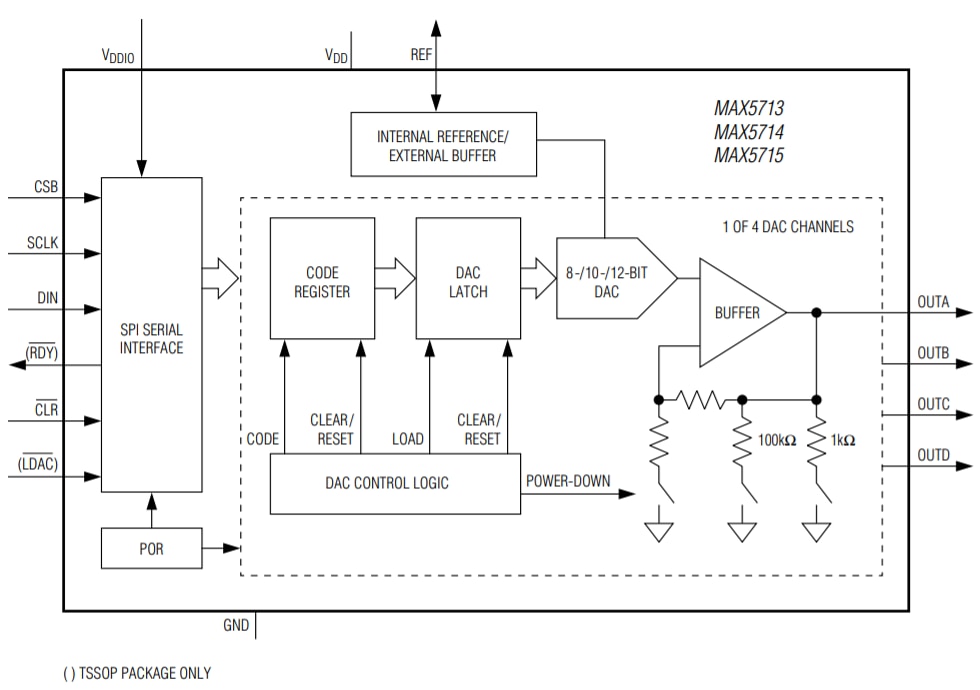 MAX5713/14/15 Quad-Channel, 12-Bit DACs - Analog Devices / Maxim Integrated | Mouser