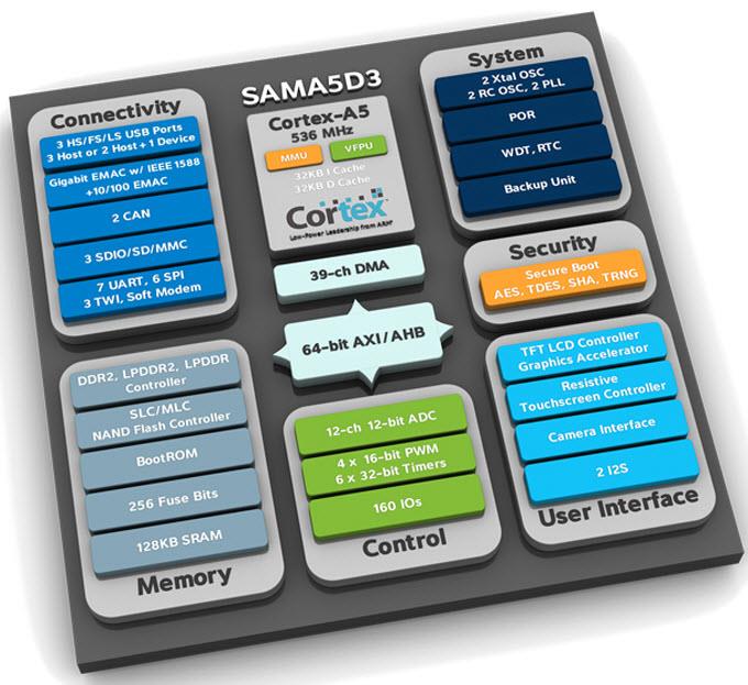 SAMA5D3 ARM® Cortex™-A5 eMPUs - Microchip Technology | Mouser