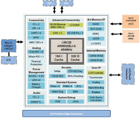 ConnectCard™ for i.MX28 - Digi | Mouser