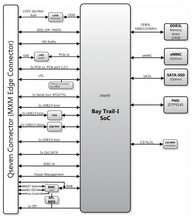 Q7-BT Computer on Module - ADLINK | Mouser