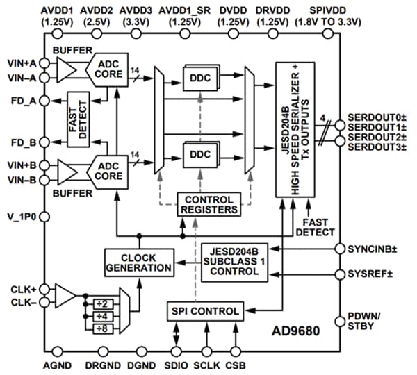 AD9680 14-Bit, 1GSPS Dual ADC - ADI | Mouser