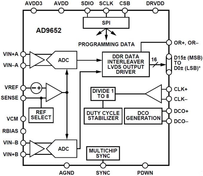 AD9652 16-Bit Analog-to-Digital Converter (ADC) - ADI | Mouser