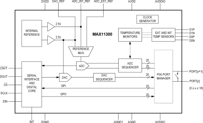 MAX11300 20-Port Mixed-Signal I/O - Analog Devices / Maxim Integrated ...