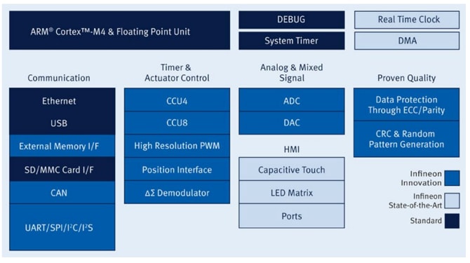 XMC4000 Series 32-Bit ARM Cortex-M4 MCUs - Infineon Technologies | Mouser