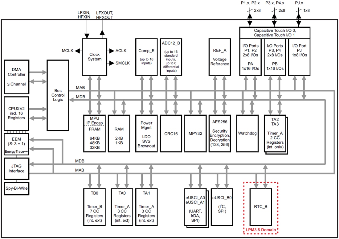 MSP430FR5969 16-bit Mixed-Signal Microcontrollers - TI | Mouser