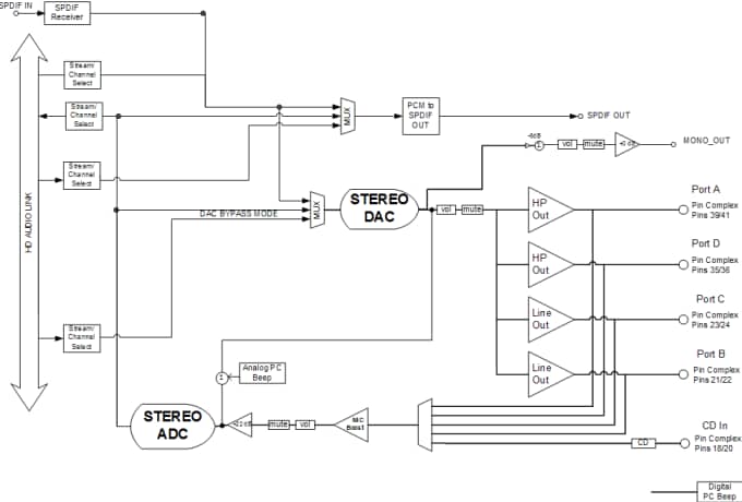 STAC9200 Two Channel HD Audio CODECs - Tempo | Mouser