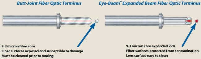 Eye-Beam™ GLT Fiber Optic Connection System - Glenair | Mouser