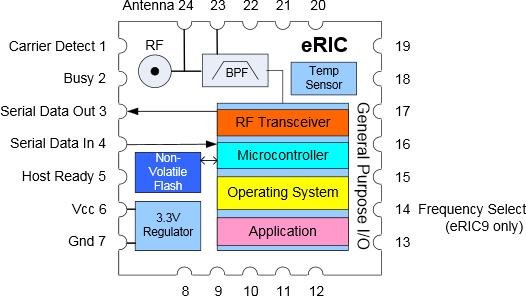 eRIC transceiver module - LPRS (Low Power Radio Solutions) | Mouser