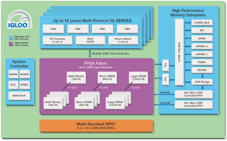 IGLOO2 FPGA - Microsemi | Mouser