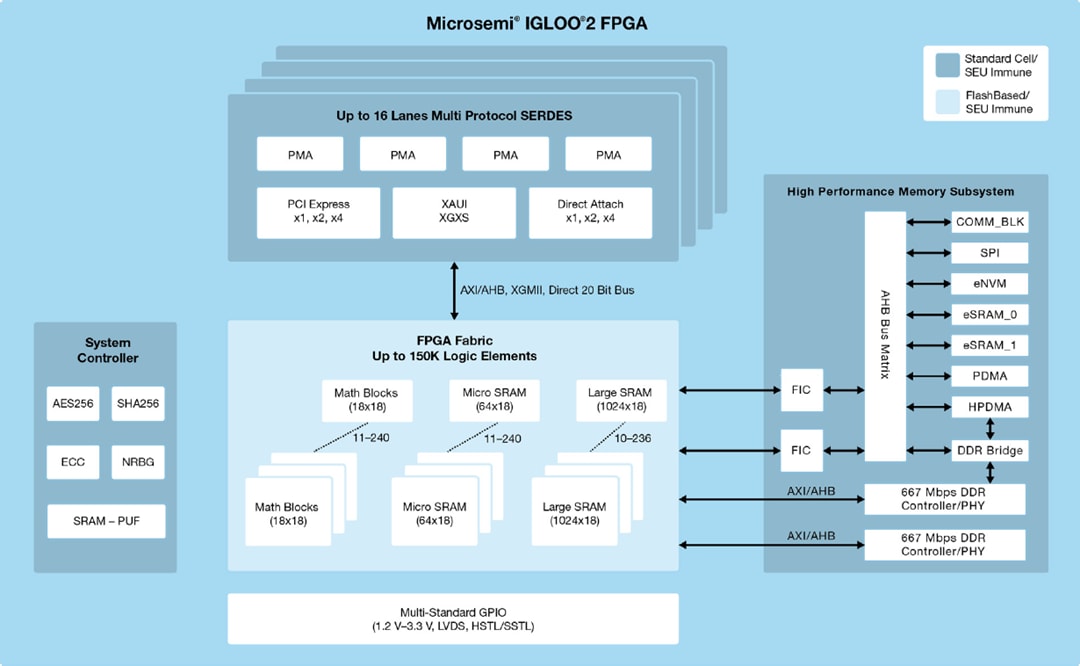 IGLOO2 FPGA - Microchip Technology | Mouser