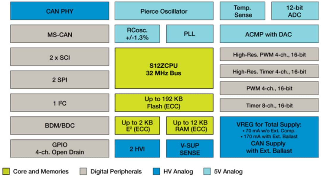 S12ZVC MagniV® Mixed-Signal Microcontroller (MCU) - NXP Semiconductors ...