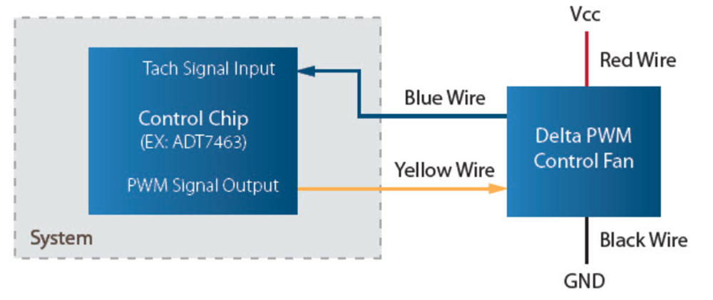 Pulse Width Modulation Fans - Delta Electronics / Fans | Mouser