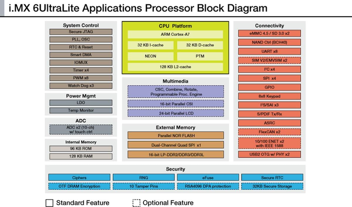 i.MX 6UltraLite Applications Processors - NXP Semiconductors | Mouser