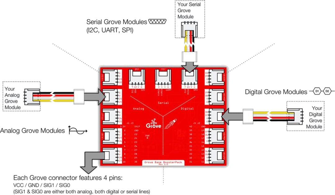 Grove Base Boosterpack - Seeed Studio | Mouser Grove Base Boosterpack - Seeed Studio | Mouser