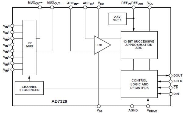 Analog Devices AD7329 12-Bit Plus Sign ADCs - ADI | Mouser