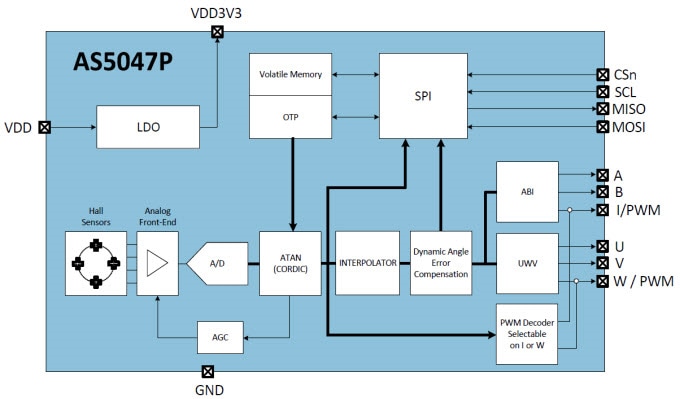 AS5047P 14-Bit Rotary Position Sensor - ams OSRAM | Mouser