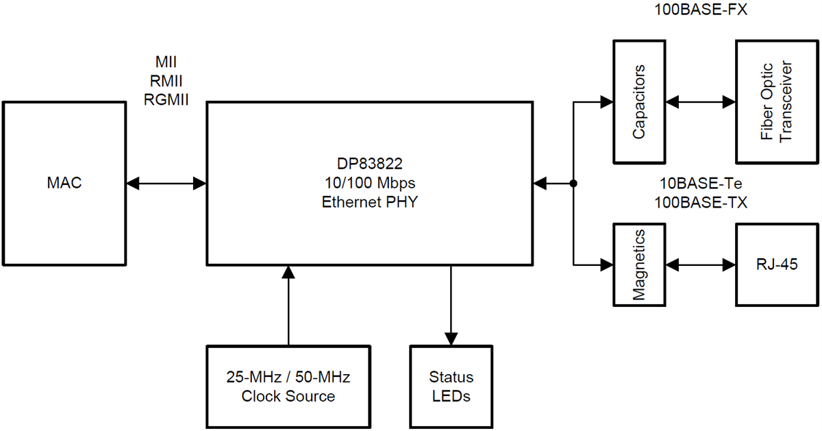 DP83822 10/100乙太網路PHY收發器 - TI | Mouser